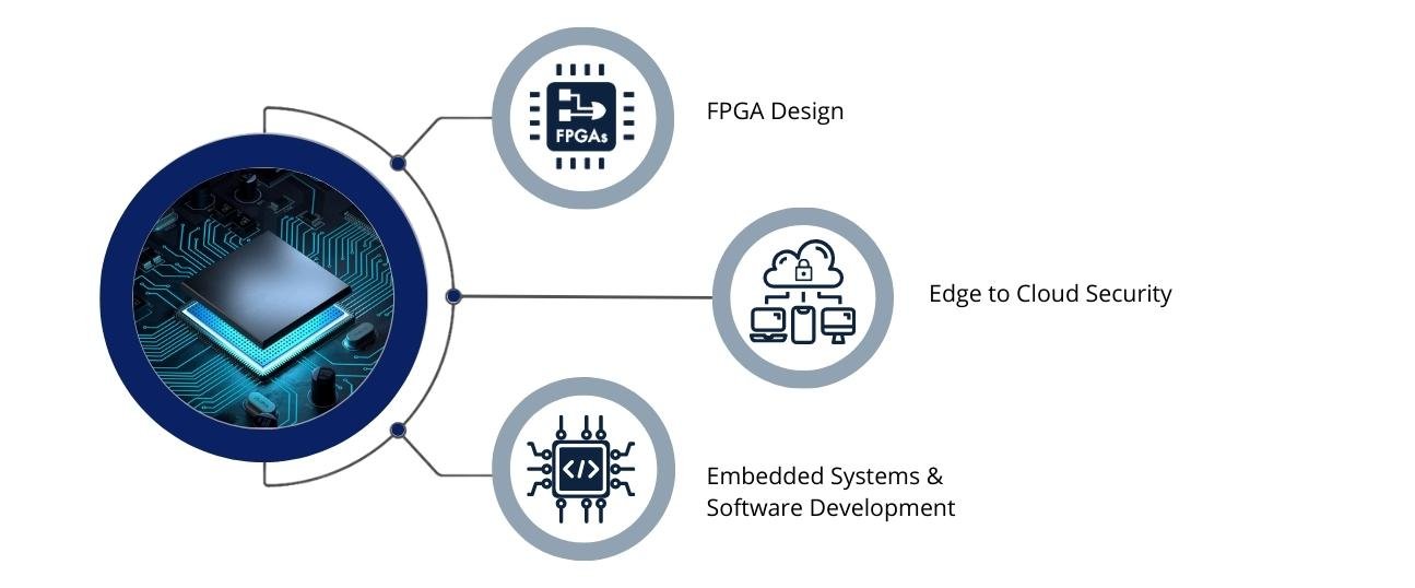 Platform Engineering Services| Embedded Systems Software | FPGA Design ...